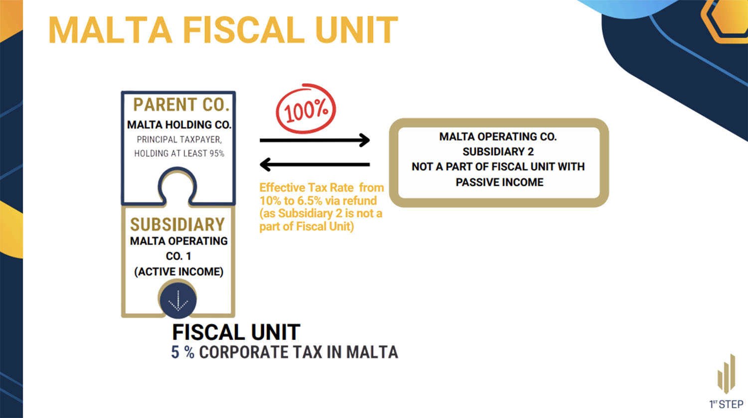 Smart Tax Setup in Malta: How to Separate Income Streams and Save More ...